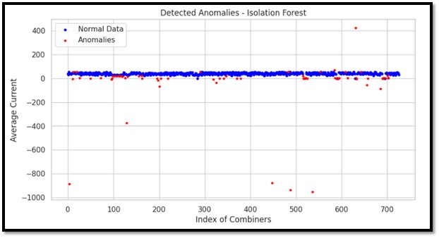 Southern Power Company - Solar Systems Anomaly Detection Machine Learning